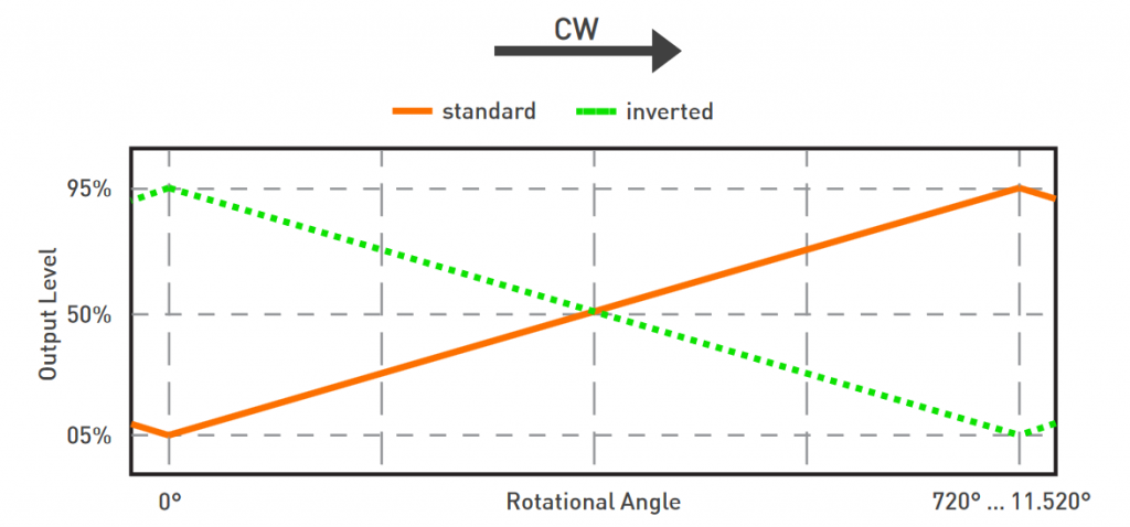 PSCM - Rotary Multiturn Hall-Effect Position Sensor | Up to 0.1% Linearity