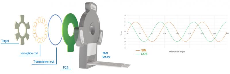 Inductive Position Sensors | Non-Contact & Magnet-Free