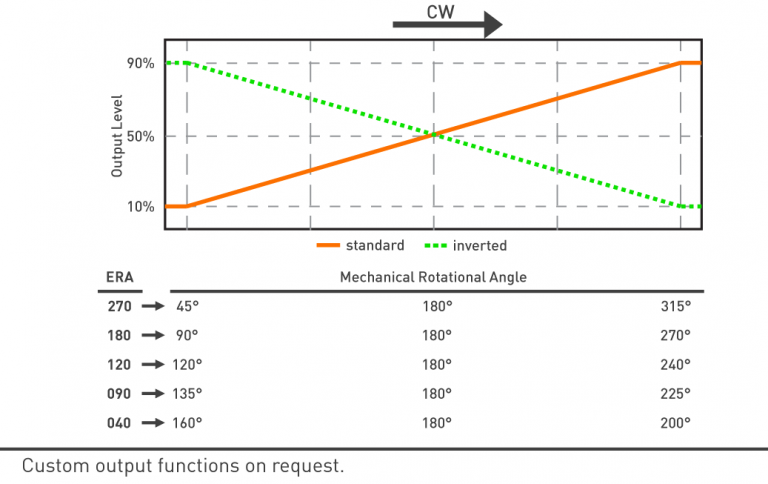 PSC-360 - Rotary End-of-Shaft Hall-Effect Position Sensor - Shafted ...