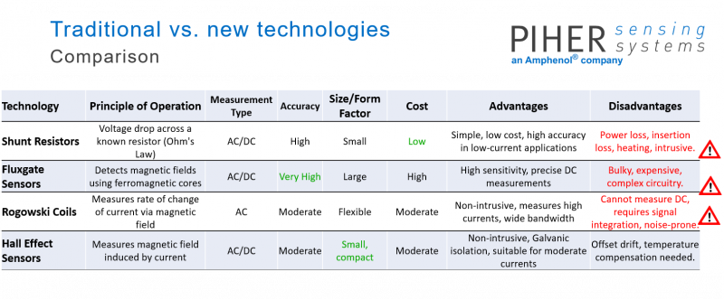 Choosing the Optimal Current Sensor for Energy Storage Applications ...